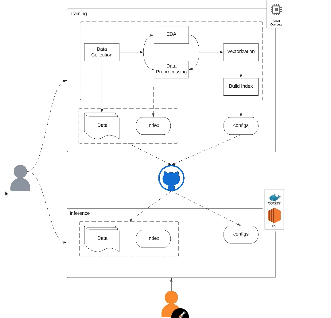 GitHub - prerakchintalwar/-MLOps-Project-to-Build-Search-Relevancy-Algorithm-with-SBERT: In this ...
