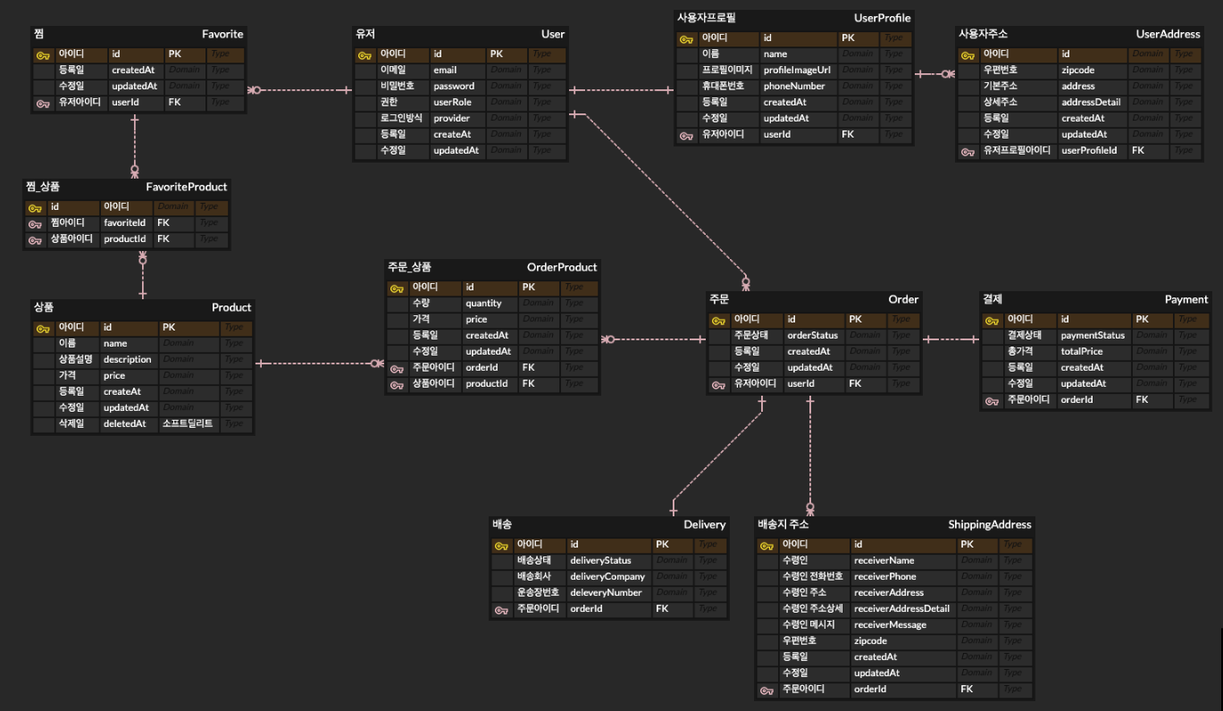 GitHub - Develing1991/nest-monolithic: 모놀리식 백엔드 ( Nest, Redis, jwt, passport, mysql, typeorm )