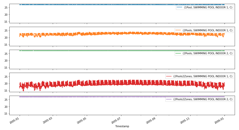 Using multiple SwimmingPool:Indoor objects gives unexpected results ...