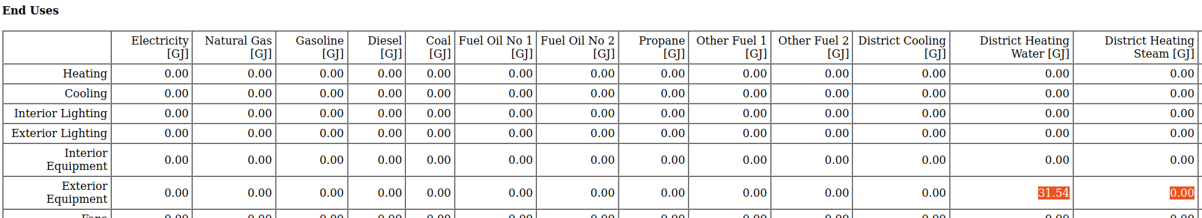 Zero Districtheatingsteam For Exteriorlightsandeqidf In Eplusoutsql · Issue 10190 · Nrel