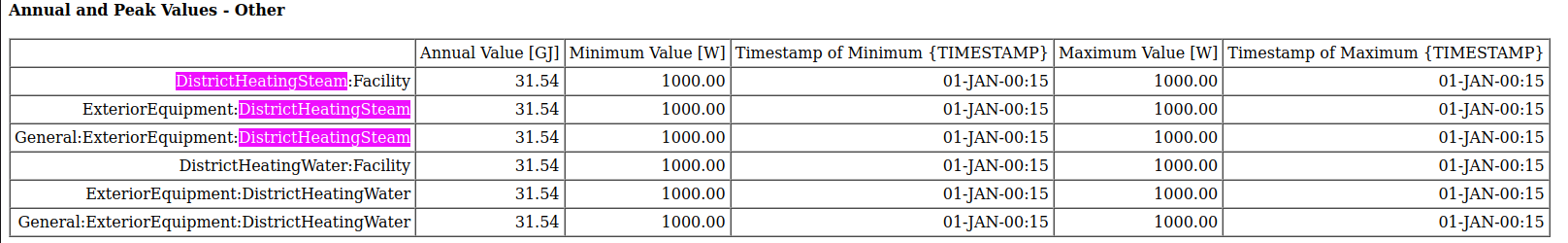 Zero Districtheatingsteam For Exteriorlightsandeqidf In Eplusoutsql · Issue 10190 · Nrel 