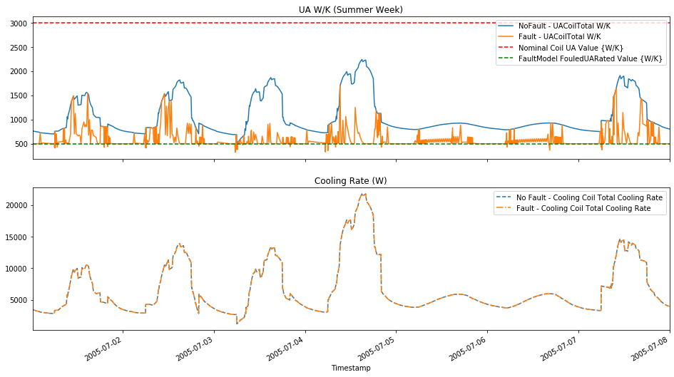 FaultModel:Fouling:Coil does not work for Coil:Cooling:Water · Issue ...