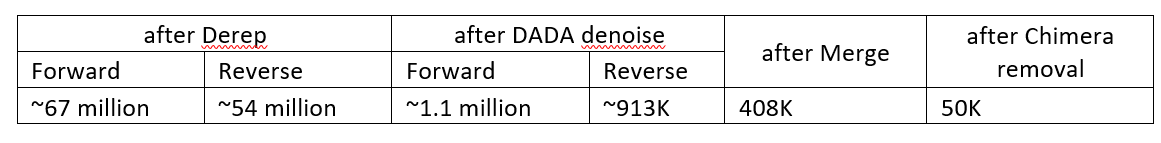 Low prevalence for ASVs inferred · Issue #1129 · benjjneb/dada2 · GitHub