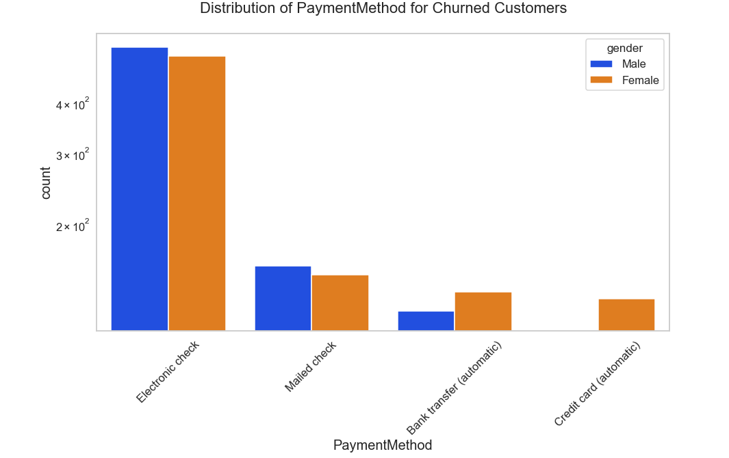 GitHub - aditya12997/Customer-Churn-