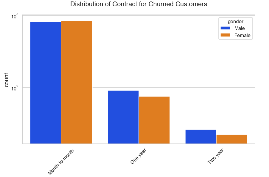 GitHub - aditya12997/Customer-Churn-