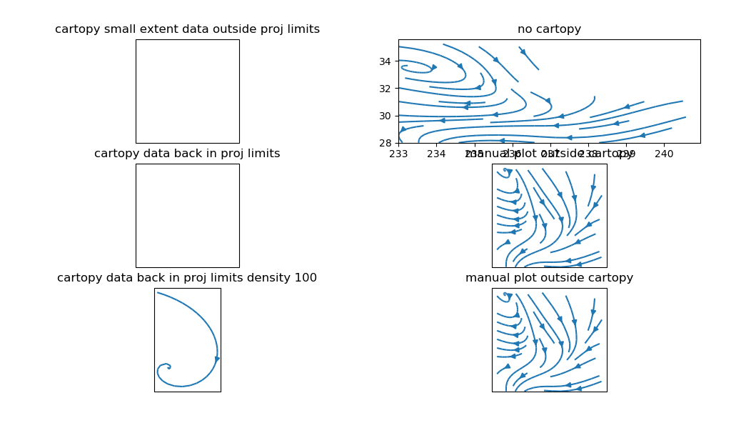 Empty streamline plots · Issue #1388 · SciTools/cartopy · GitHub