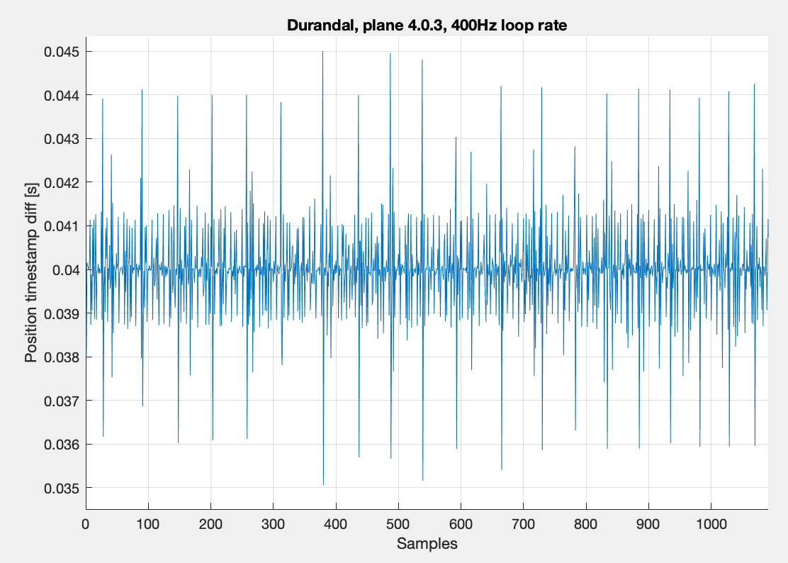 Plane: Poor multi-link telemetry performance after upgrade from plane 3 ...