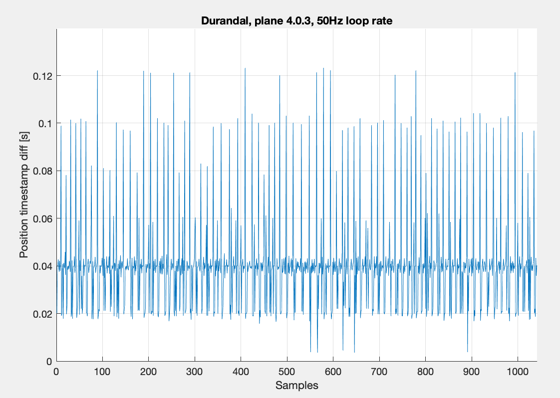 Plane: Poor multi-link telemetry performance after upgrade from plane 3 ...