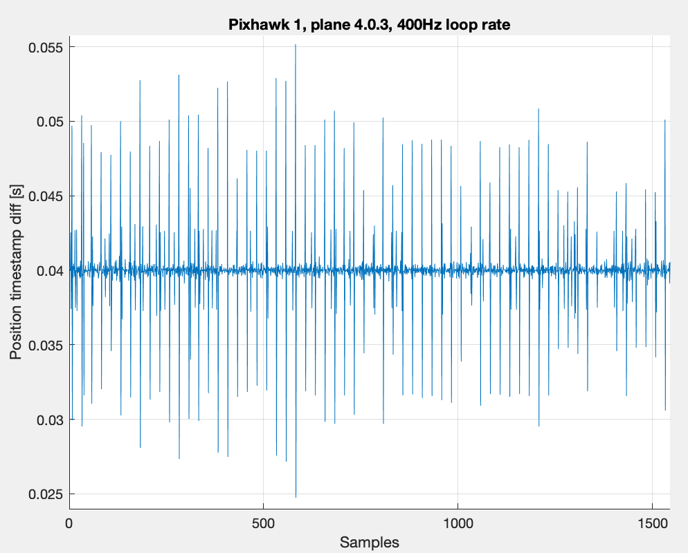 Plane: Poor multi-link telemetry performance after upgrade from plane 3 ...