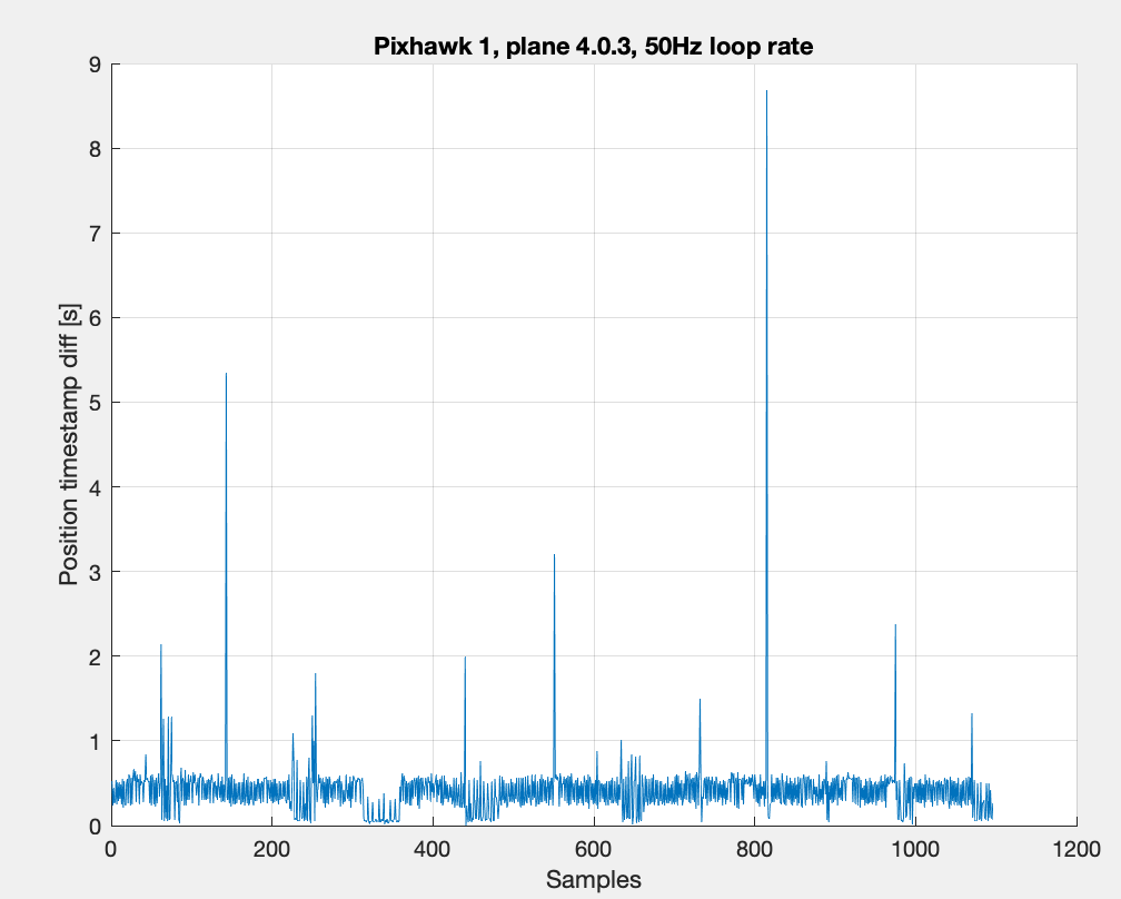 Plane: Poor multi-link telemetry performance after upgrade from plane 3 ...