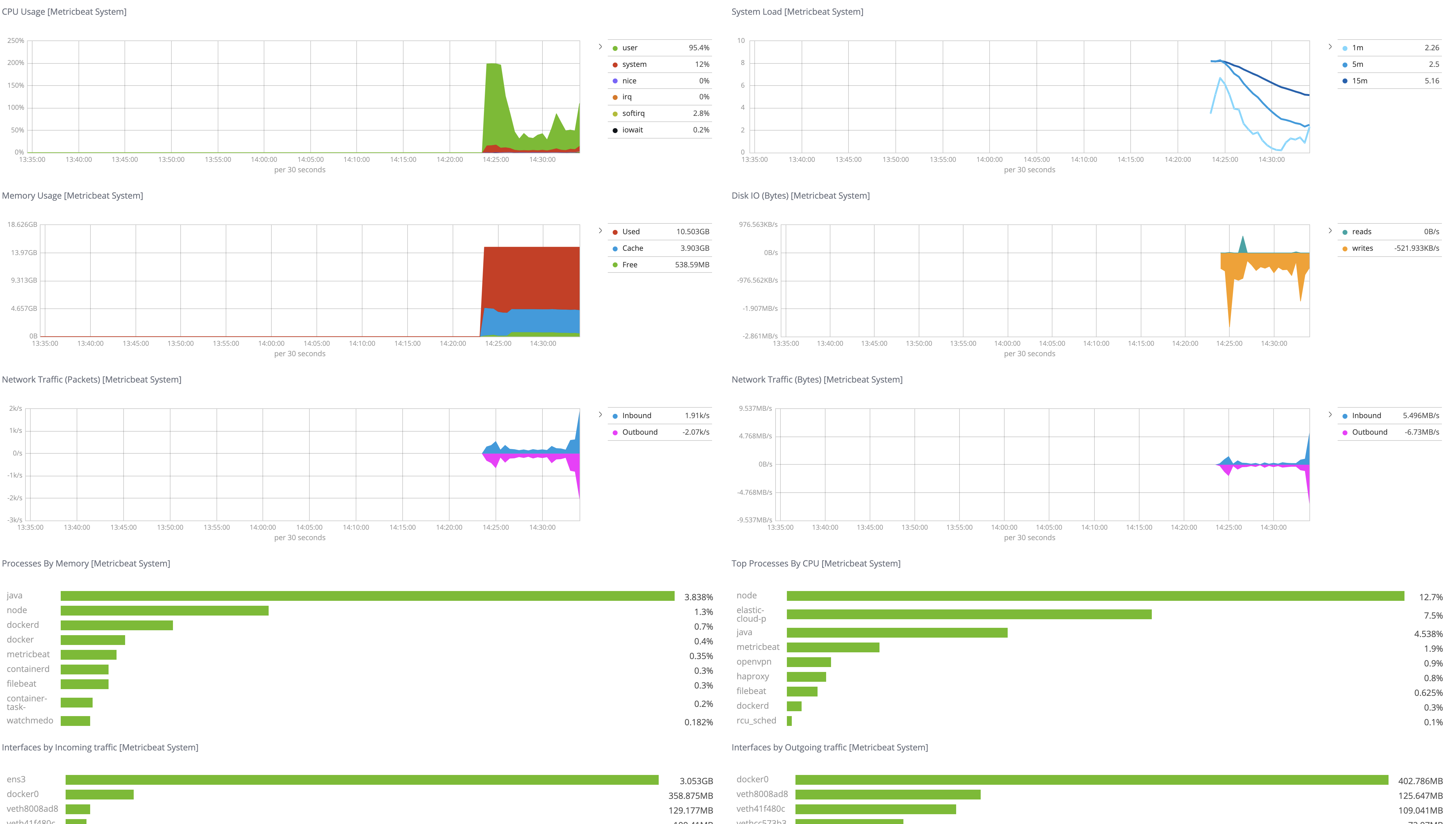 Metricbeat dashboards broken after upgrading Kibana from 6.8 to 7.{11|12} · Issue #100992 ...