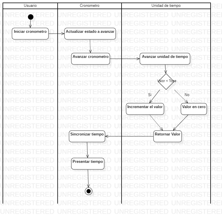 GitHub - leon1826/AnalisisCronometro
