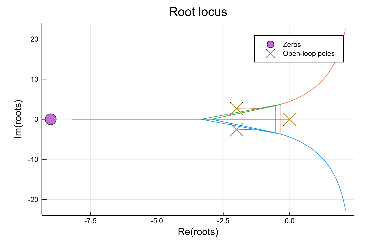 rlocusplot bug for breakin/breakout points · Issue #231 · JuliaControl/ControlSystems.jl · GitHub