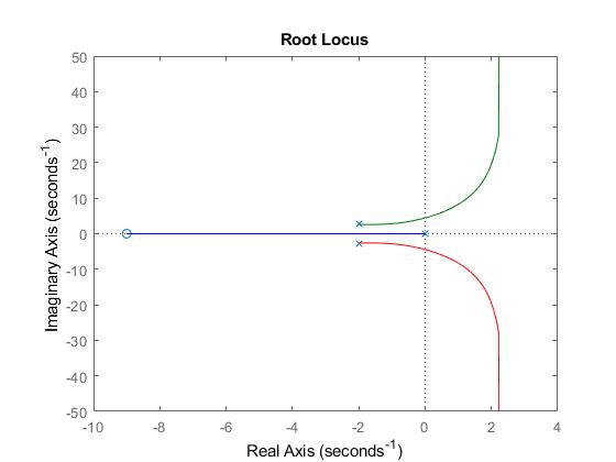 rlocusplot bug for breakin/breakout points · Issue #231 · JuliaControl/ControlSystems.jl · GitHub