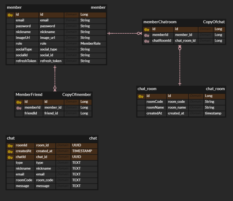 GitHub - god-kao-talk/chat-challenge-BE: 대규모 트래픽 처리가 가능한 실시간 채팅 서비스