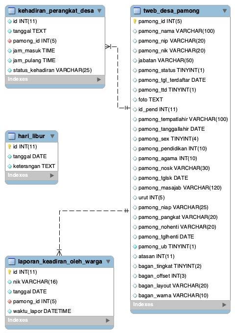 Kehadiran Perangkat Desa · Issue #4323 · OpenSID/OpenSID · GitHub