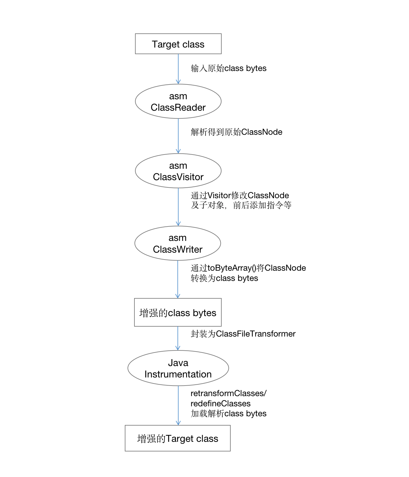 Arthas ByteKit 深度解读(1)：基本原理介绍 · Issue #1310 · alibaba/arthas · GitHub