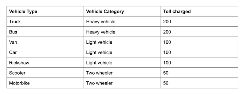 GitHub - Aman103767/Toll-Calculator: Toll Calculator Toll Calculator for different Vehicles ...