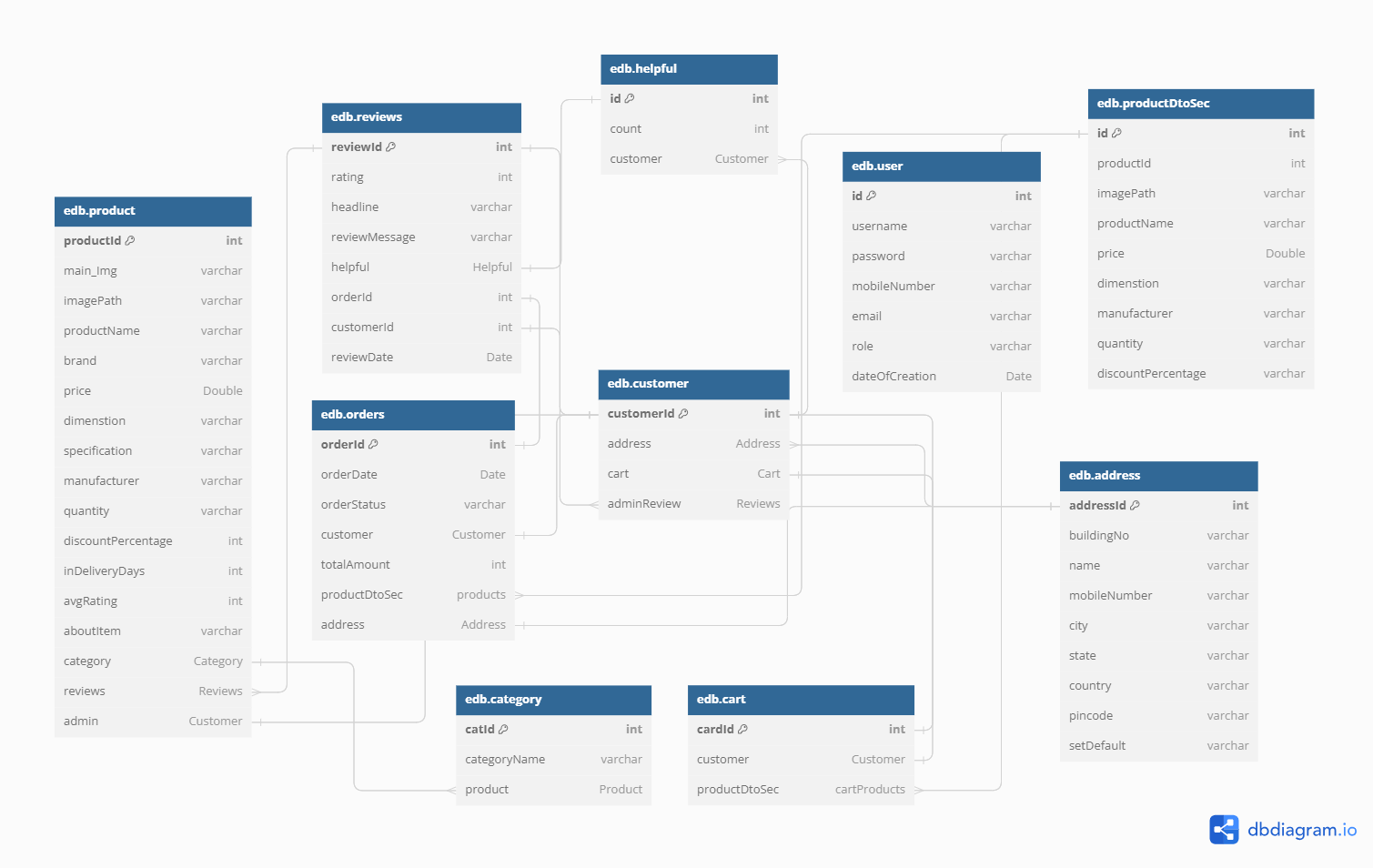 GitHub - Aman103767/E-Commerce-Application: This is a Individual project, I have built a rest ...