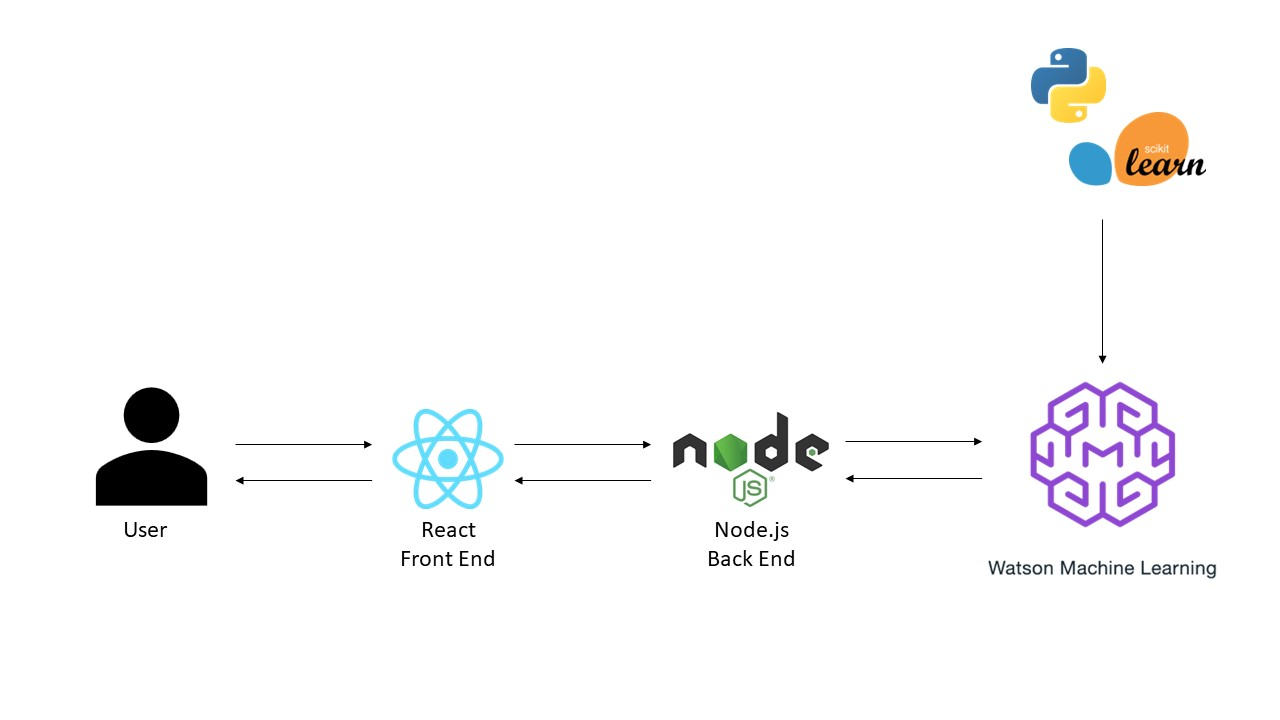 GitHub - Daremitsu1/Machine-Learning-App