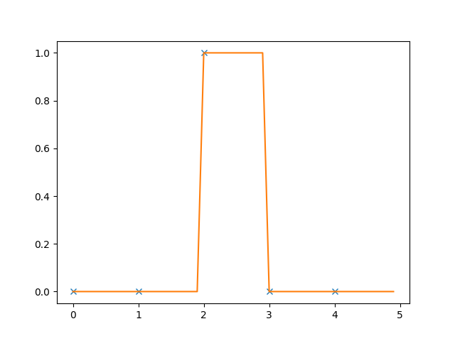 BUG: scipy.interpolate interp1d extrapolate behaviour change from 1.8.1 ...