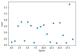 Single Regression task on GraphConv model - training and evaluting did not work properly ...