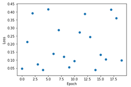 Single Regression task on GraphConv model - training and evaluting did not work properly ...