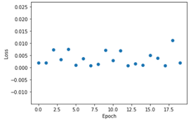Single Regression task on GraphConv model - training and evaluting did not work properly ...