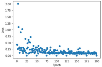 Single Regression task on GraphConv model - training and evaluting did not work properly ...