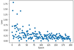 Single Regression task on GraphConv model - training and evaluting did not work properly ...