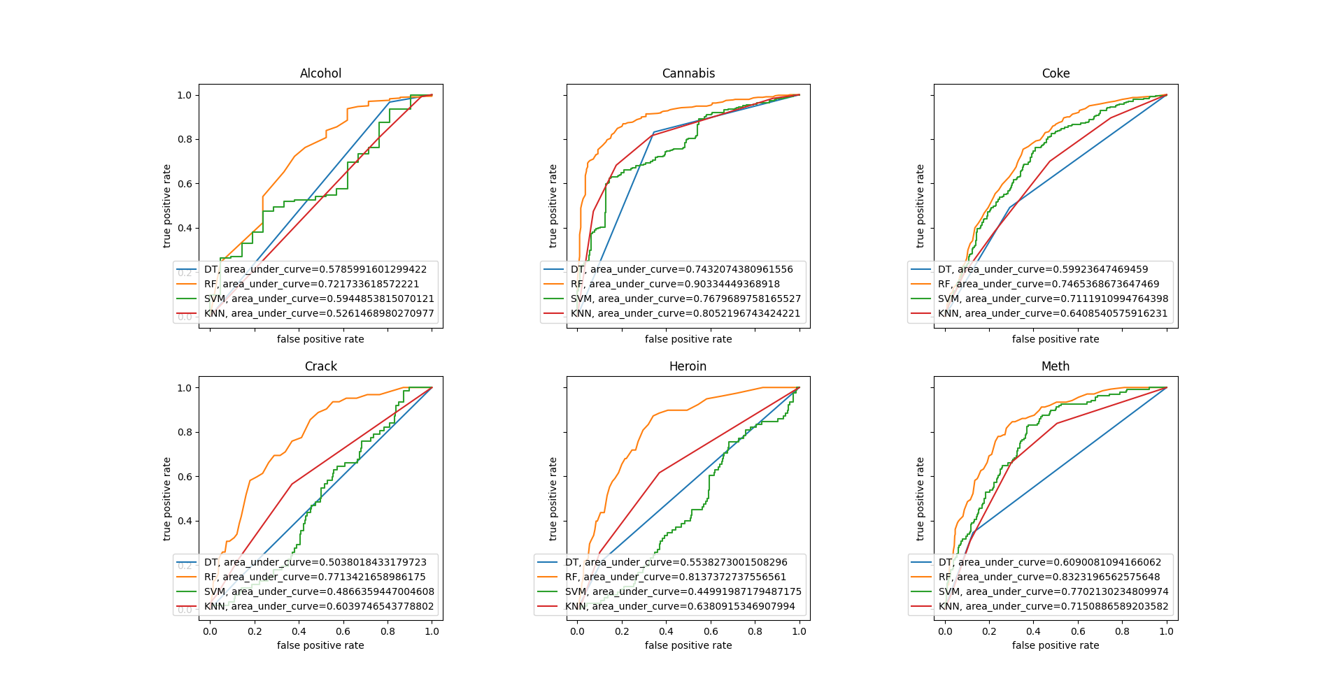 GitHub - mcusteau/Drug_Consumption_Classification