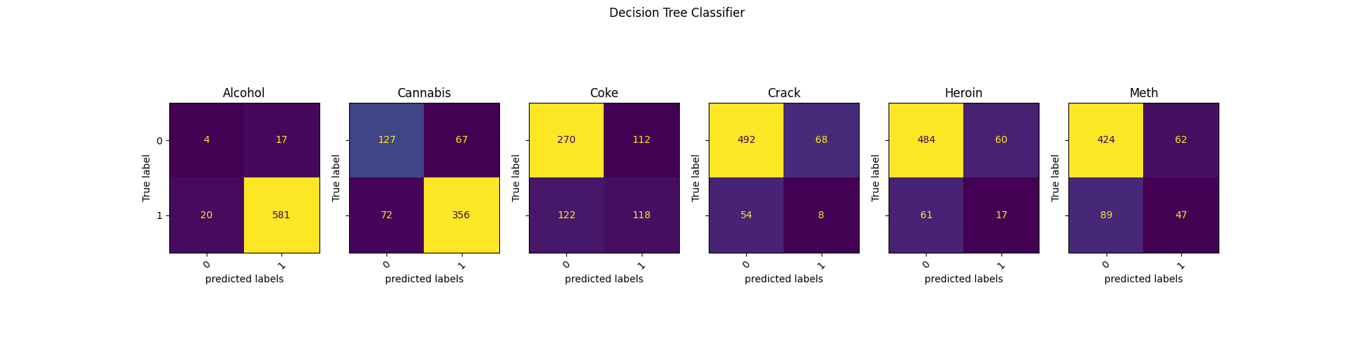GitHub - mcusteau/Drug_Consumption_Classification
