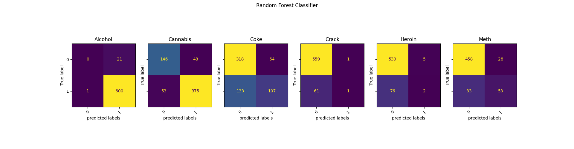 GitHub - mcusteau/Drug_Consumption_Classification