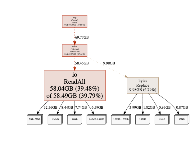 Every Stats Scraping Will Create Big Temporary Bytes Slices · Issue 40092 · Istioistio · Github