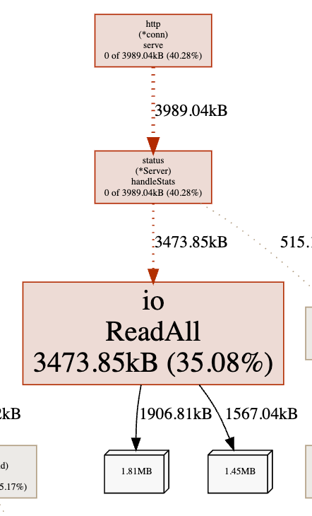 Every Stats Scraping Will Create Big Temporary Bytes Slices · Issue 40092 · Istioistio · Github