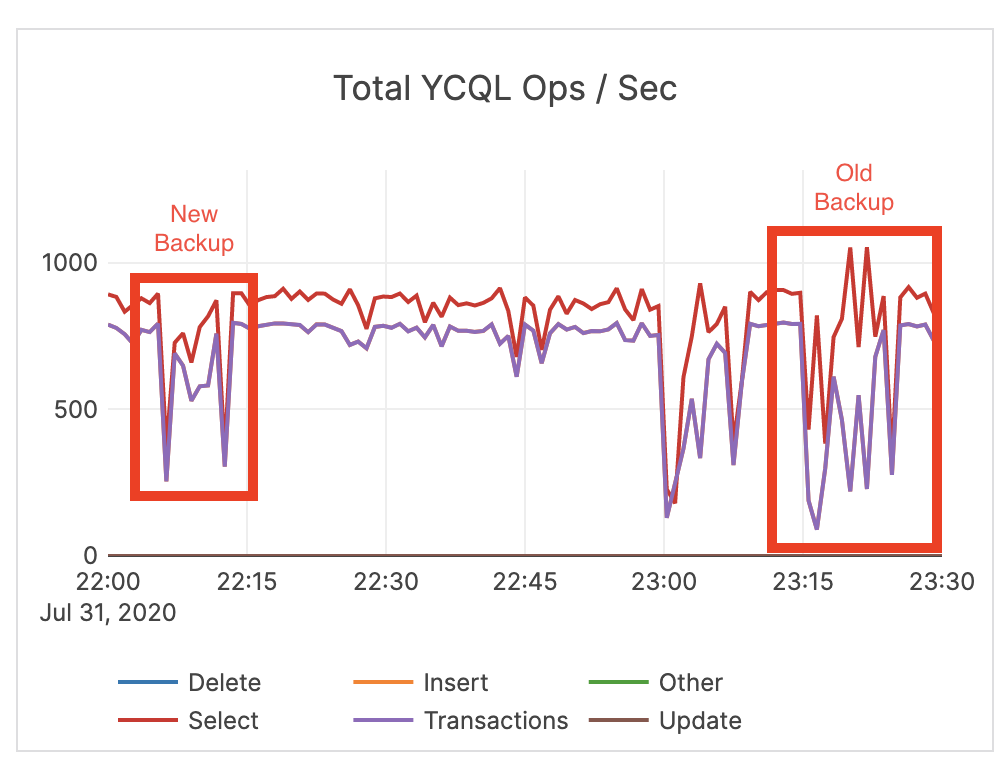 [docdb] Backups from YW require better IO throttling · Issue #4987 · yugabyte/yugabyte-db · GitHub