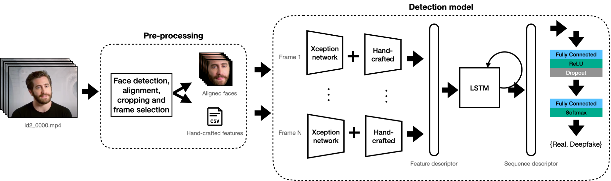GitHub - sjasseldonk/Deepfake-Detection: This repo contains code for ...