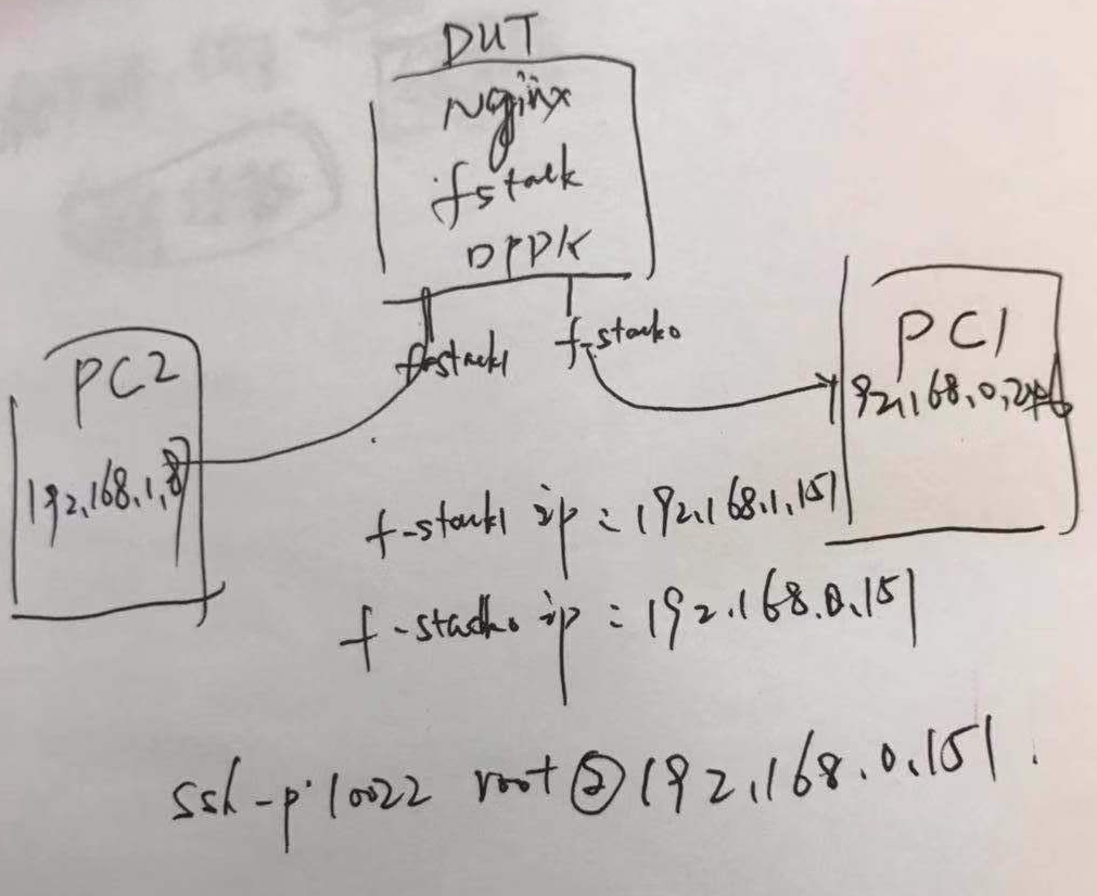 Nginx transparent problem with fstack · Issue #434 · F-Stack/f-stack · GitHub