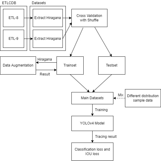 GitHub - Sekigahara/Multilabel-classification-Japanese-character-with ...