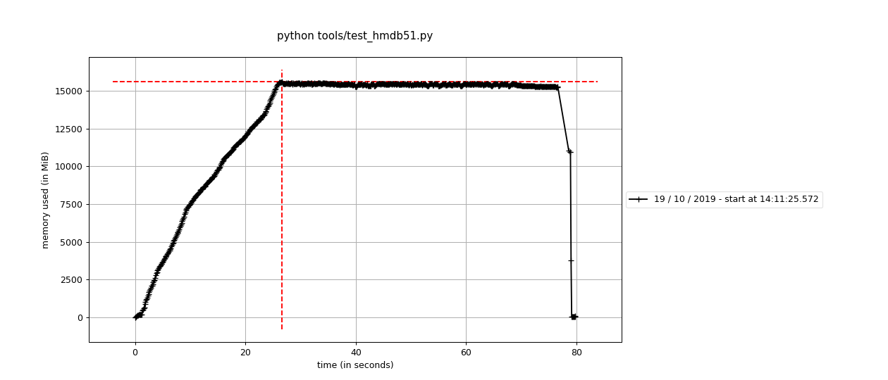 Memory Leak when creating custom VideoClips based Dataset · Issue #1470 ...