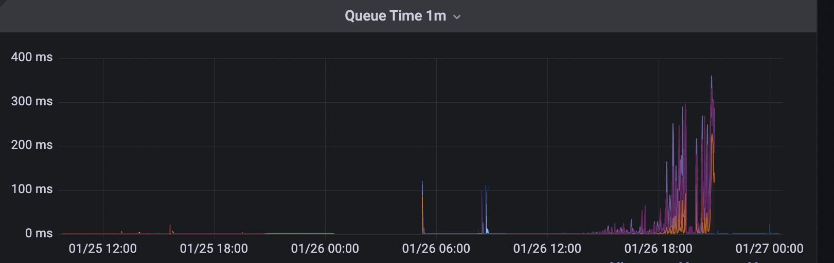 Observing Gradually Increase In Response Time Of Pytorch Model · Issue 5274 · Triton Inference