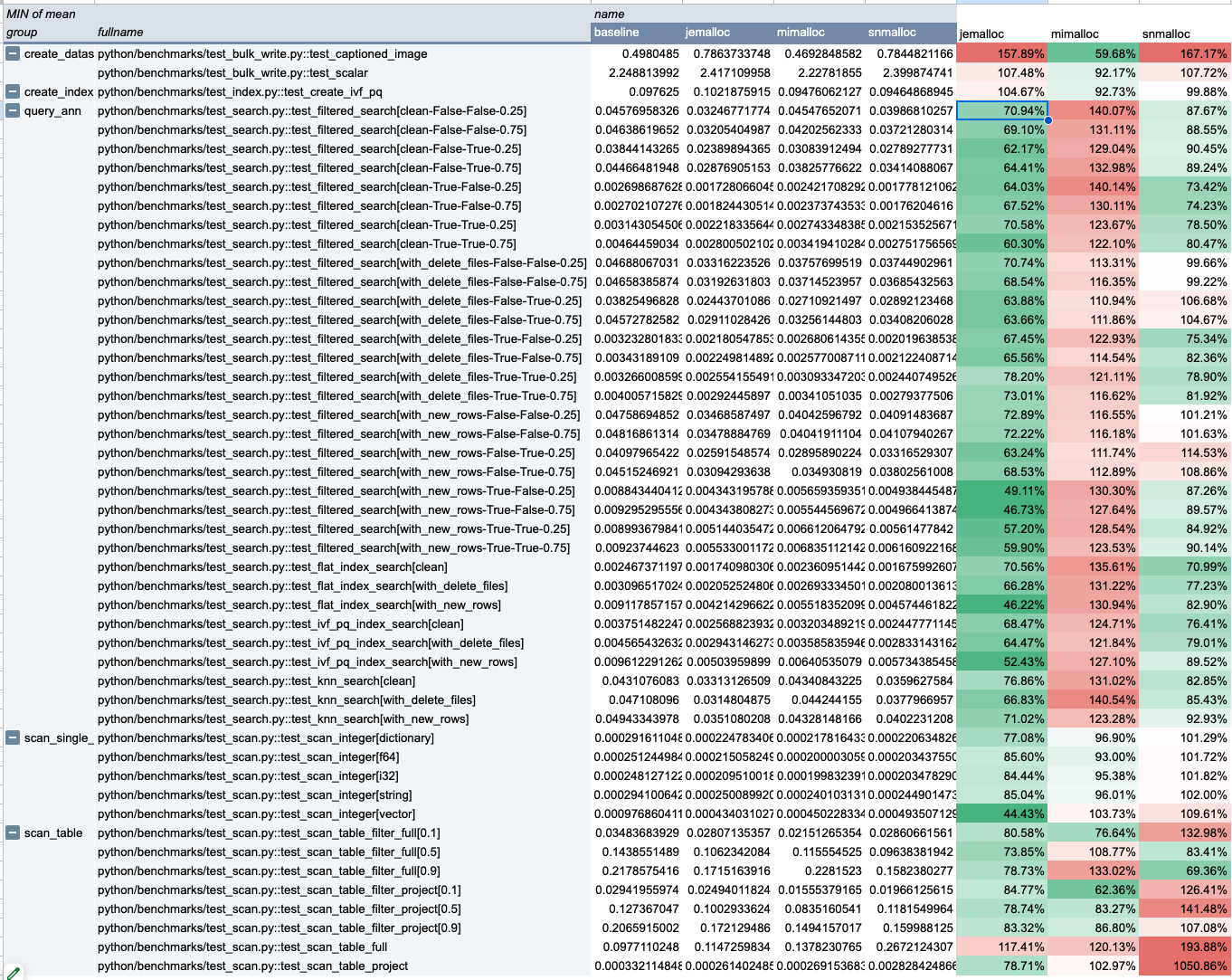 Perf Investigate Using Jemalloc · Issue 1372 · Lancedb Lance · Github