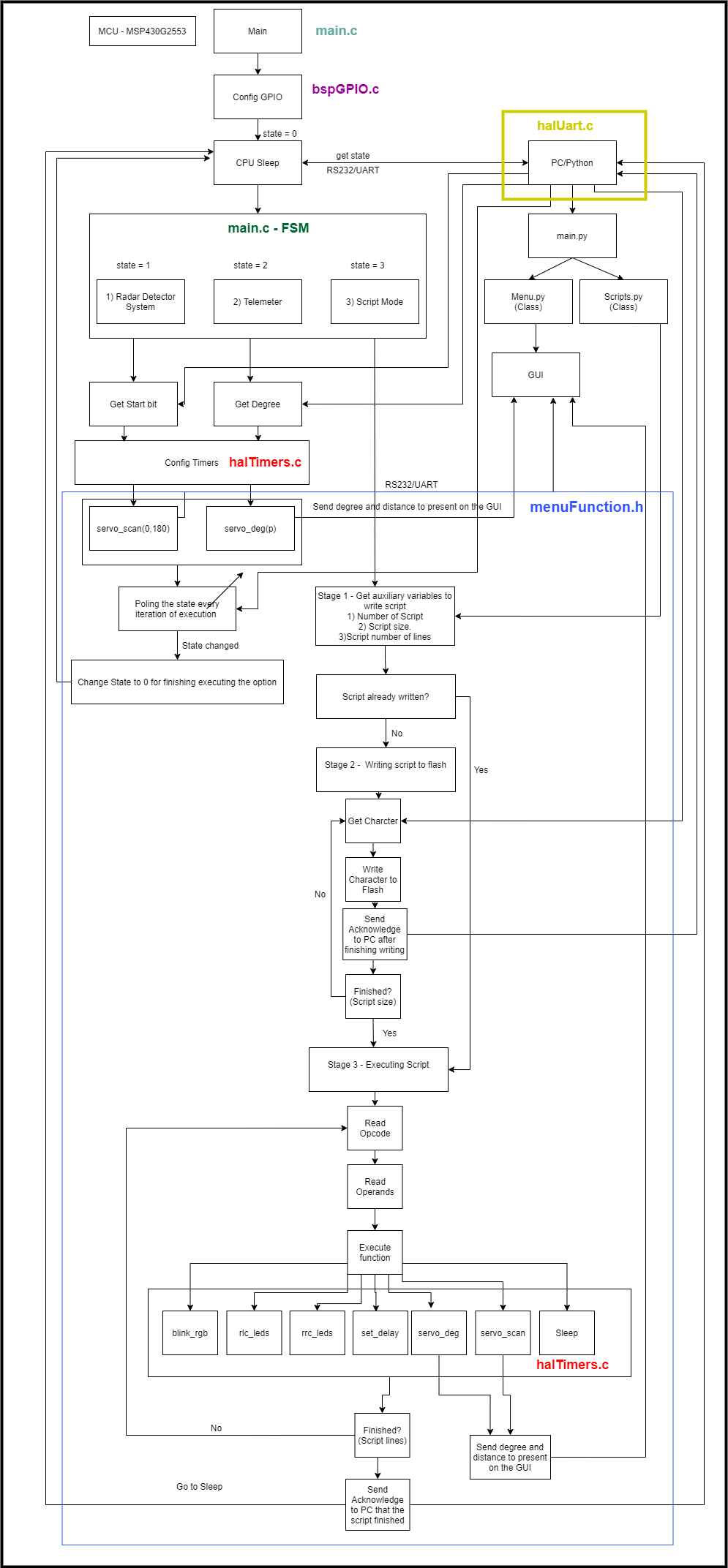 GitHub - arielmos/Radar-Detector-System: Radar Detector System ...