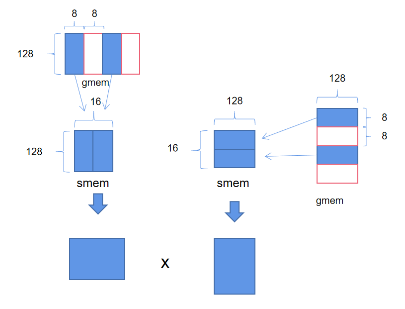 [QST] Can CUTLASS merge data loaded from small gmem tile's iterator and feed it to the large ...