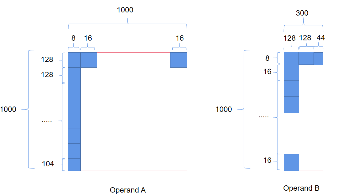 [QST] Can CUTLASS merge data loaded from small gmem tile's iterator and feed it to the large ...