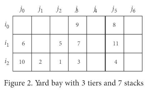 GitHub - macarize/CRP-Container-Relocation-Problem-: In this paper we ...