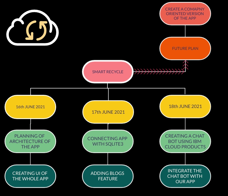 GitHub - Vriddhigupta/Smart-Recycle