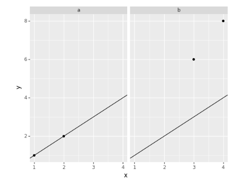 Facet with geom_abline throwing errors and not working · Issue #196 · has2k1/plotnine · GitHub