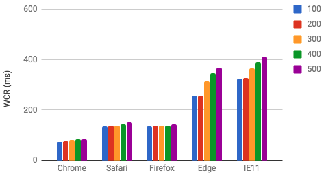 v1 polyfill can be slower than v0 in Edge and IE11 · Issue #951 · webcomponents/webcomponentsjs ...