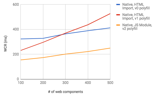 v1 polyfill can be slower than v0 in Edge and IE11 · Issue #951 · webcomponents/webcomponentsjs ...